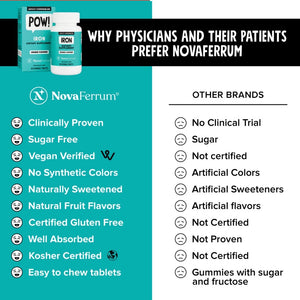 Chewable Iron Supplement for Adults (90 count) | NovaFerrum